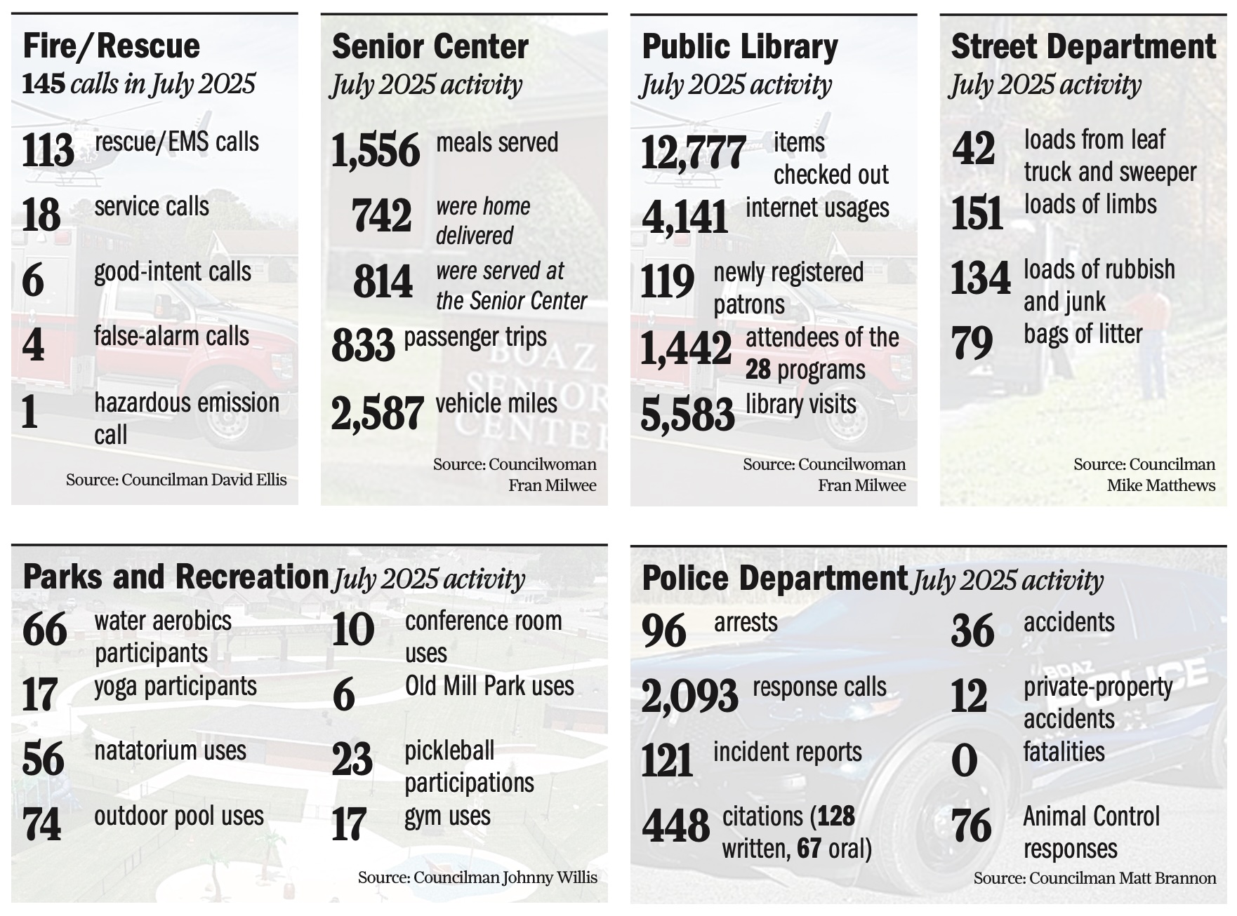 City will spend to pave, light old outlets | The Sand Mountain Leader